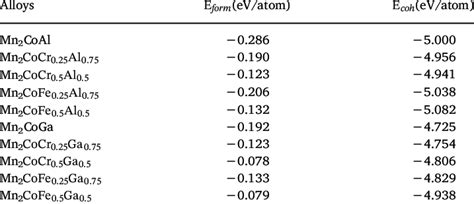 Formation Energy And Cohesive Energy Of Compounds Under Study