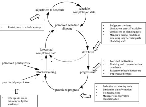 The Project Control Cycle Adapted From Rodrigues And Bowers 1996