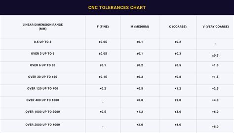 Cnc Machining Tolerances Guide Blog Geomiq