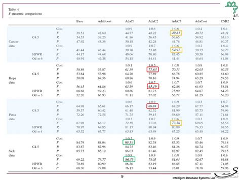 Ppt Cost Sensitive Boosting For Classification Of Imbalanced Data