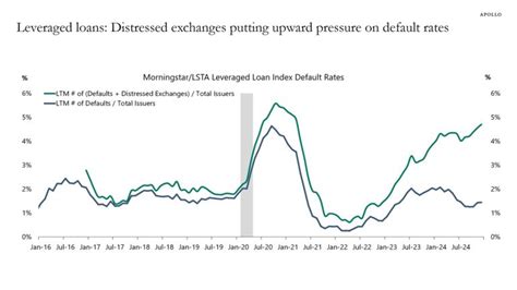 Big Difference Between Issuer Weighted And Dollar Weighted Default