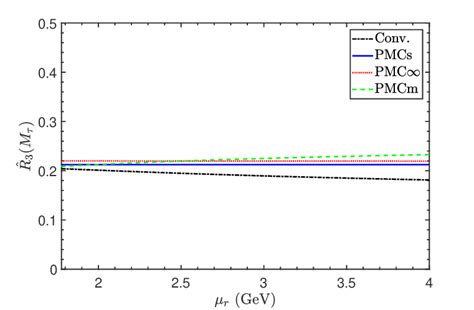 The Renormalization Scale Dependence Of The Fourloop Download