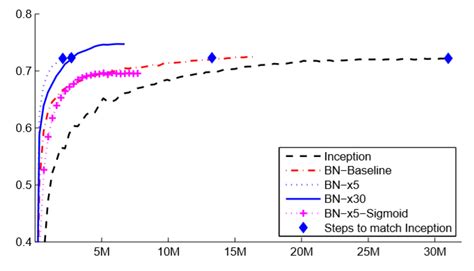 Batch Normalization原理与python实现 知乎