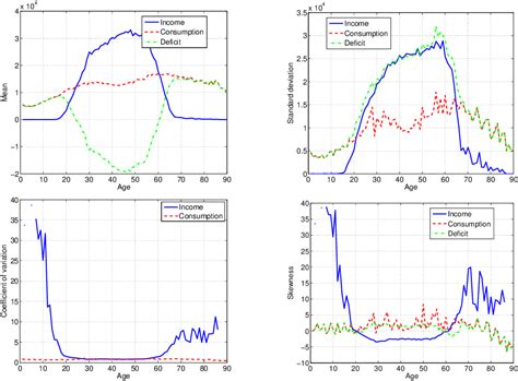 Figure 1 From Demography And The Statistics Of Lifetime Economic Transfers Under Individual