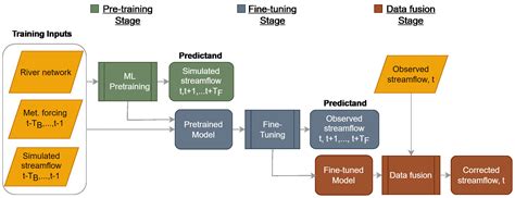 Hess A Graph Neural Network Gnn Approach To Basin Scale River Network Learning The Role Of
