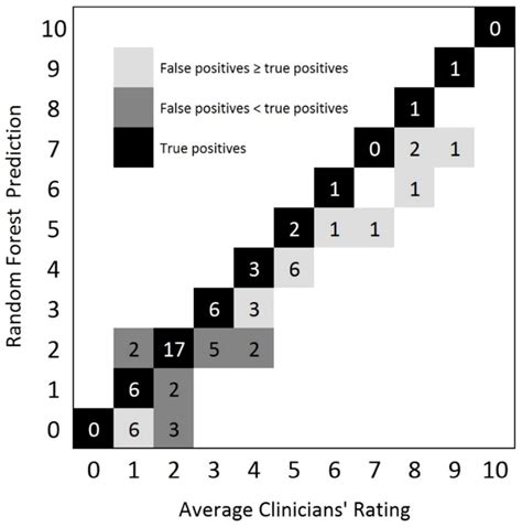random forest classifier confusion matrix download scientific diagram