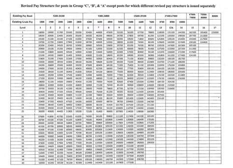 Railway Services Revised Pay Rules 2016 — Schedules For Revised Scales Of Pay
