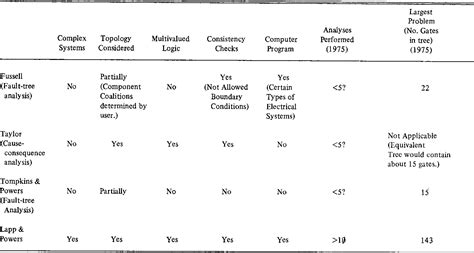 Table 1 From Computer Aided Synthesis Of Fault Trees Semantic Scholar