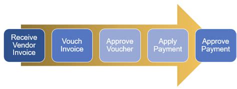 Accounts Payable Workflow
