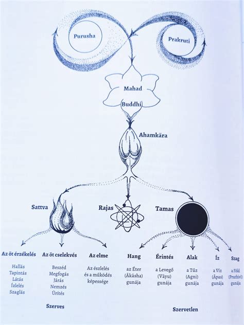 Shad Darshan A Tudat útja Az Anyagba Spirodalom