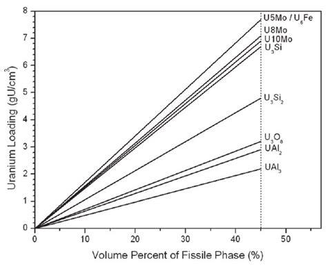 Density Of Uranium In Terms Of Concentration Of Dispersed Phase For