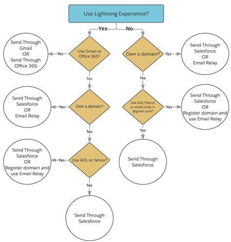 Email Options Flowchart Salesforce Email Application Flow Chart Email Options Flowchart Salesforce Email Application Flow Chart