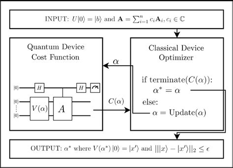 Basic Variational Quantum Linear Solver Schematic The Algorithm Runs