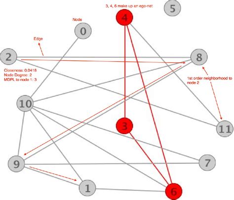 Figure A1 Illustration Of A Small Network With 12 Nodes And 16 Edges