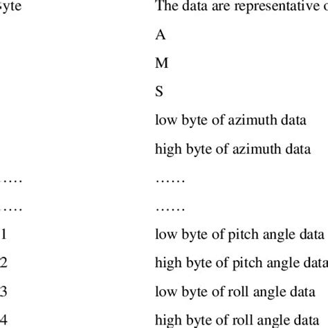 Output Data Format Of Electronics Compass Download Table