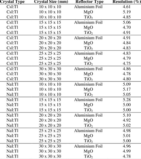 Results Of The Calculation Of The Energy Resolution Of The Full Energy