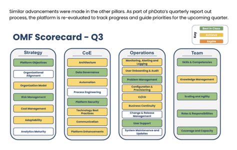 Data Platform Operational Maturity Framework Phdata