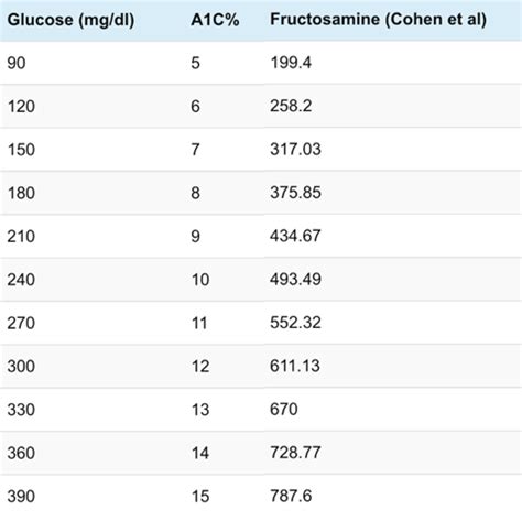 Socal Nutrition And Wellness — Diabetes Lab Testing Hemoglobin A1c Vs