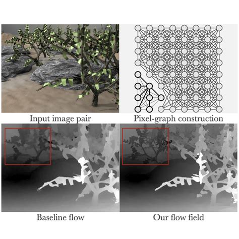 Optical Flow Estimation As A Graduated Non Convex Graph Regularized Download Scientific Diagram