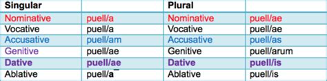 Nominative Genitive Dative Accusative Ablative Pdf Ditransitive Verbs