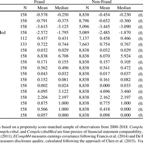 Descriptive Statistics Comparison Fraud Vs Non Fraud Firms Download
