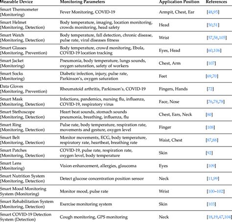 Comparison Of Wearable Devices Download Scientific Diagram