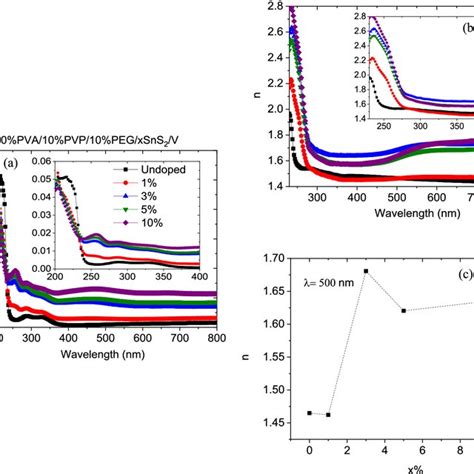 A Extinction Coefficient B Refractive Index And C Variation Of N As Download Scientific