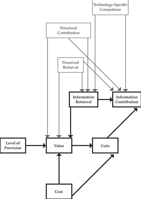 Baseline Conceptual Model That Added Perceived Contributions Perceived