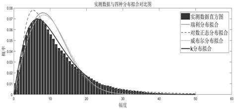 sea clutter model model construction system and analog simulation