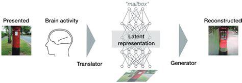 논문 리뷰 Visual Image Reconstruction From Brain Activity Via Latent