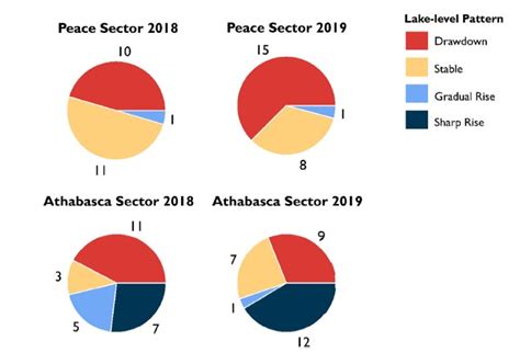 A New Lake Classification Scheme For The Peace Athabasca Delta Canada Characterizes