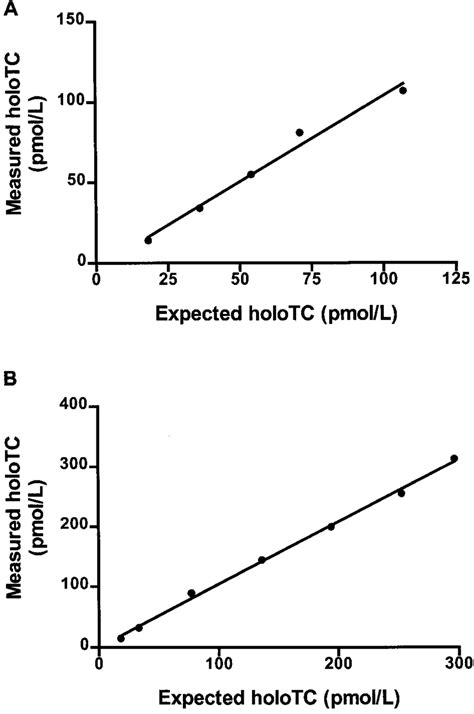 Serial Dilution And Linearity A Serial Dilution Of Serum Sample