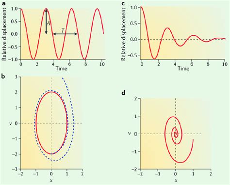 0 1 basic characteristics of oscillation a plot showing trajectory