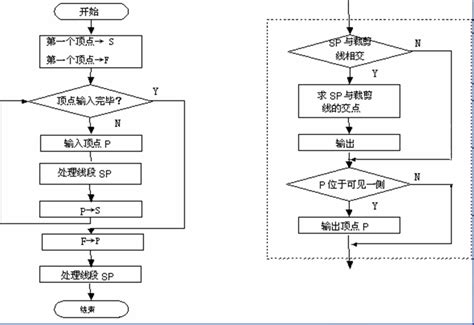 Sutherland－hodgeman 和cohen—sutherland算法三维sutherland Hodgman算法已知三维空间中的裁剪窗口是边长为2的立方体其中心 Csdn博客