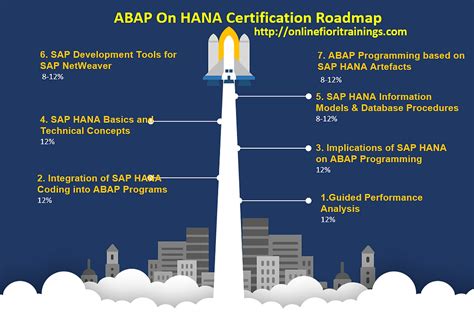 ABAP On HANA Certification Guide E HANAAW Anubhavtrainings
