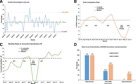 A Weekly Statistical Process Control Chart Showing The Percentage Of