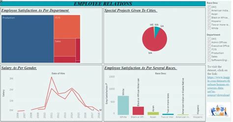Anushka Srivastava On Linkedin Humanresourceanalytics Tableau Dashboard