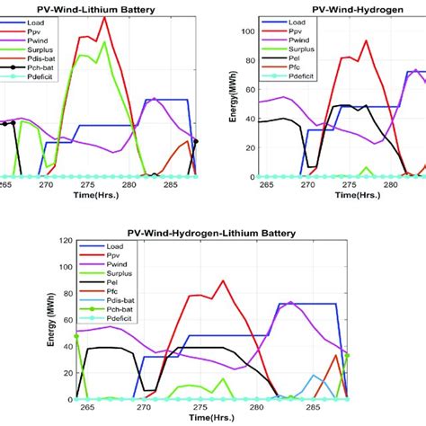 Average Monthly Temperature And Monthly Solar Radiation Download Scientific Diagram