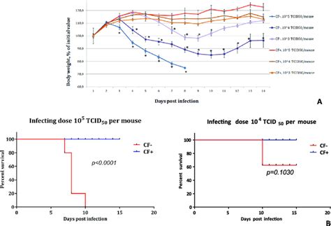 Serial Passaging Of Influenza Virus Apuerto Rico834 In Presence Of Download Scientific