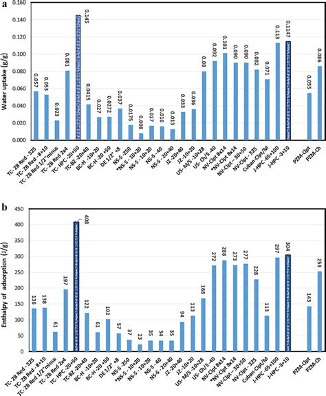 Water Uptake A And Enthalpy Of Adsorption B Under Adsorption