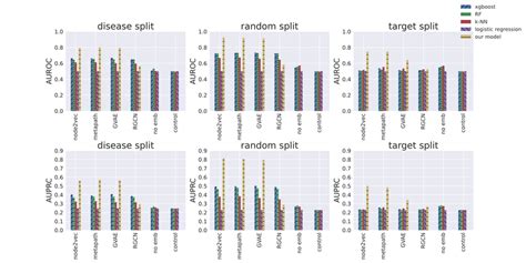 Prediction Result Of Our Method And Baseline Machine Learning