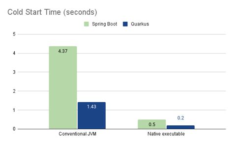 Investigating Native Build For Java Applications