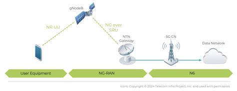 非地上ネットワーク（ntn）と次世代無線アクセスネットワーク（ng Ran）の融合