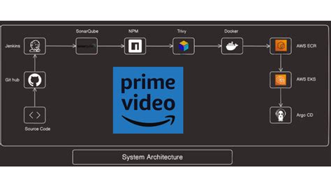 deploying amazon prime cloneusing jenkins terraform and aws