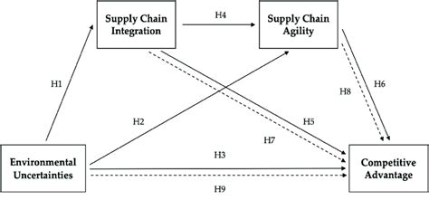 Conceptual Model Of The Sequential Mediation Download Scientific Diagram