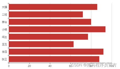 echarts的基本使用 echarts使用 csdn博客