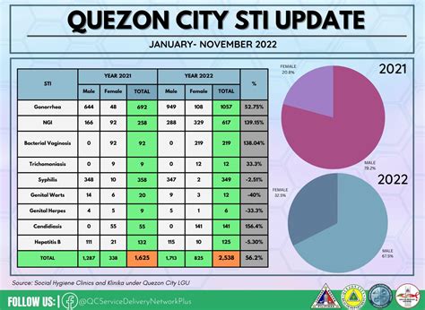 Sti Cases On The Rise In Quezon City Philippine News Agency