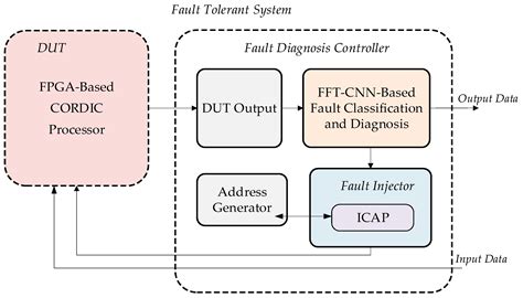 Electronics Free Full Text Fault Classification And Diagnosis Approach Using Fft Cnn For