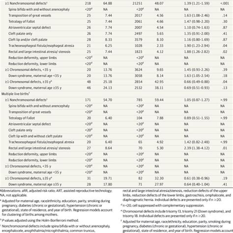 Prevalence And Risk Ratios For Selected Birth Defects By Mode Of