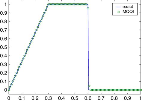 Results Of Mq Quasi Interpolation For A Discontinuous Function As H Download Scientific